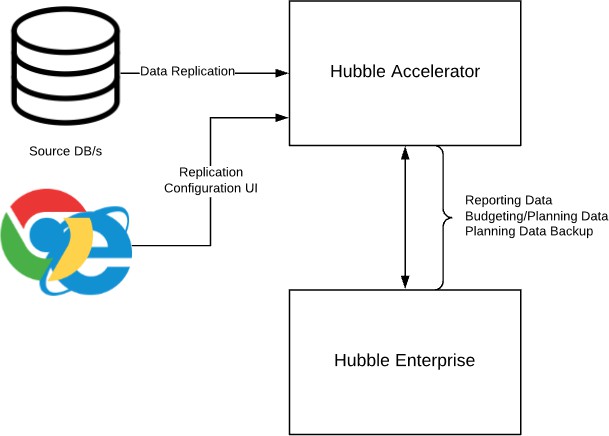 Recommended Hardware Configuration and Architecture – Hubble