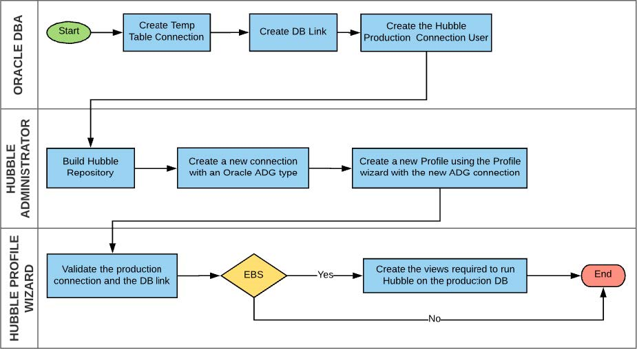 Getting Started with Administrator – Hubble